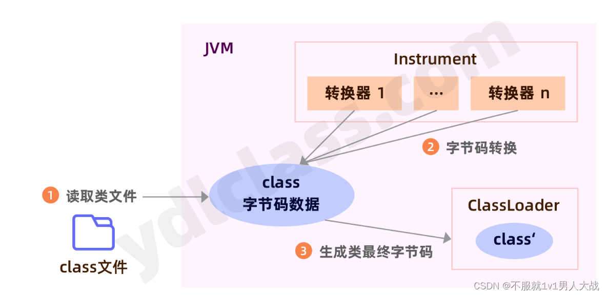 Aop 编译时织入，加载时织入，spring支持加载时织入，spting Aop和aspectj的区别，spring常规aopaop 织入 Csdn博客