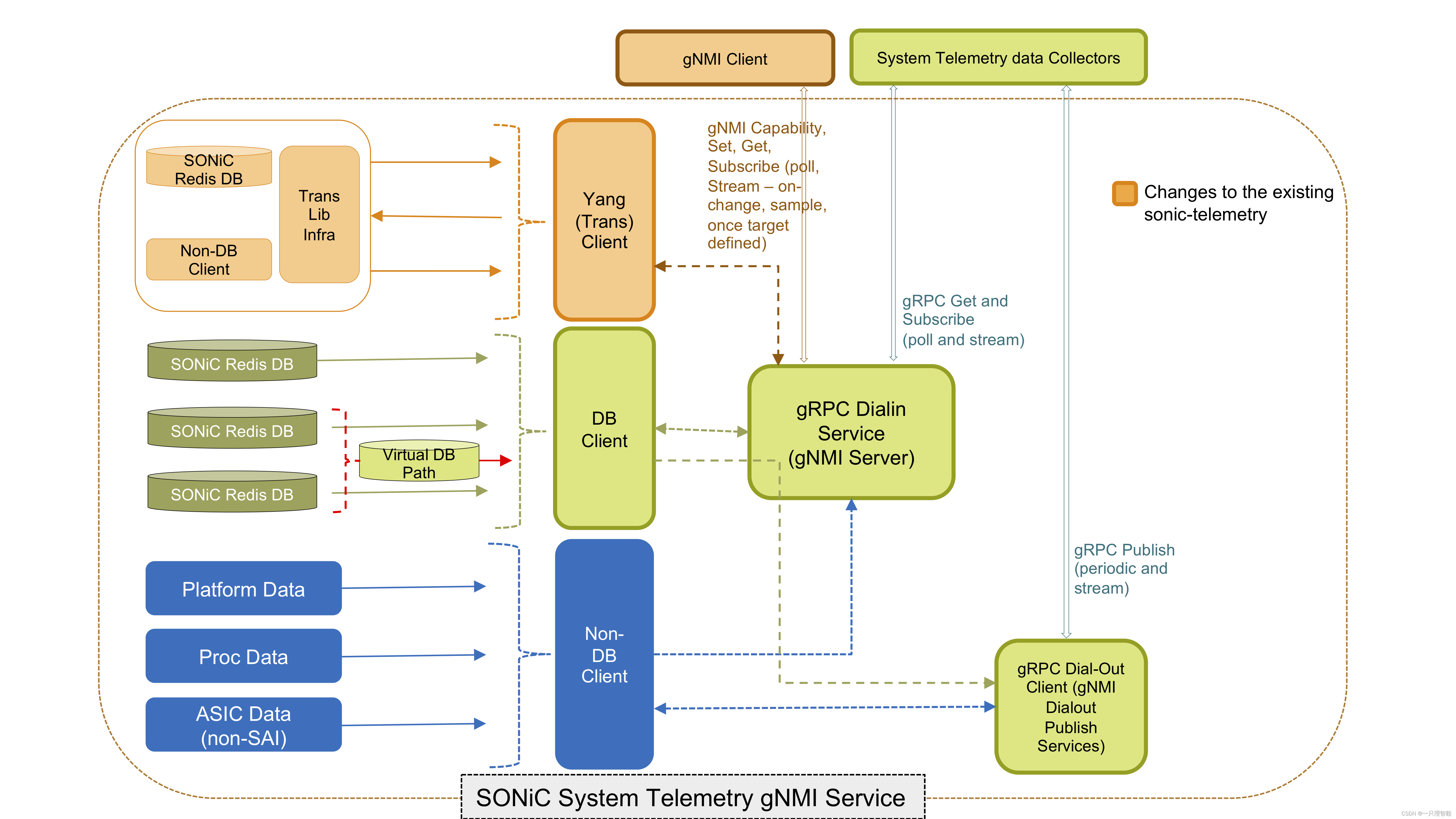 SONiC 管理框架_sonic架构-CSDN博客