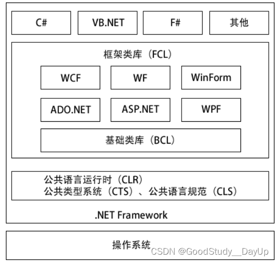1、C#类型系统—通用类型系统CTS_cts c#-CSDN博客