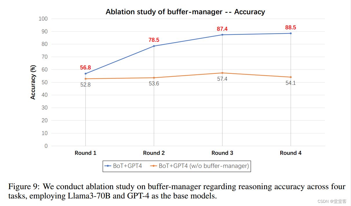 Buffer of Thoughts: Thought-Augmented Reasoning with Large Language Models思想缓冲:大型语言模型的思维增强推理-CSDN博客
