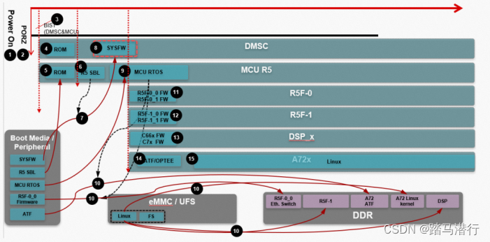TDA4VM多核异构~启动流程_sbl 启动时间优化-CSDN博客