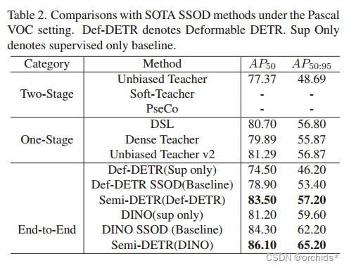 Semi-DETR: Semi-Supervised Object Detection with Detection Transformers阅读笔记_semi-detr:semi ...