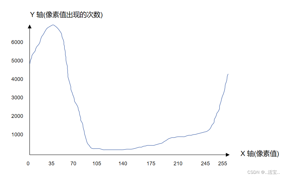 【Emgu CV教程】8.1、计算直方图_cvinvoke.calchist-CSDN博客