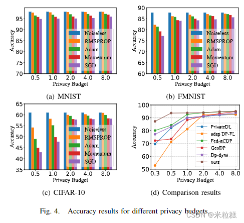 Differentially Private Federated Learning With an Adaptive Noise Mechanism_ldp-fl-CSDN博客