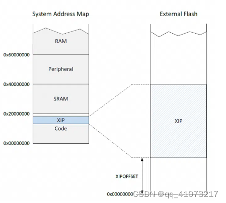 Quad-SPI(qspi)简述与应用-CSDN博客