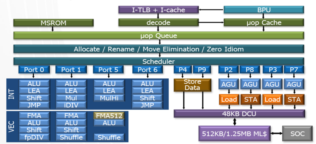 Intel 芯片架构设计分析_intel upi csdn-CSDN博客