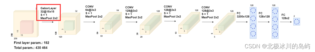 基于Gabor滤波器的卷积层设计方法(可学习参数)及其python实现_gabor 滤波-CSDN博客