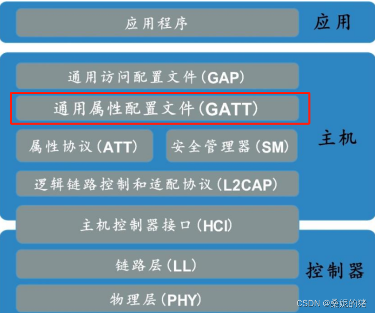 详细介绍 BLE GATT层 porfile属性 ：特征声明，特征值，特征描述符_ble 属性-CSDN博客