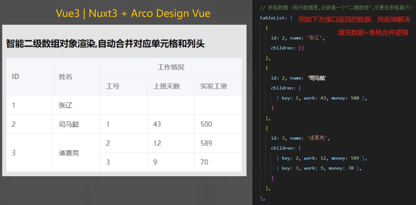 Vue3 - Arco Design Vue 表格组件a-table“表格行数据中又嵌套了二维对象数组“，按平级循环渲染(嵌套数组视为同级行数据)， 对嵌套的数组循环展示为表格，智能合并行或列 ...