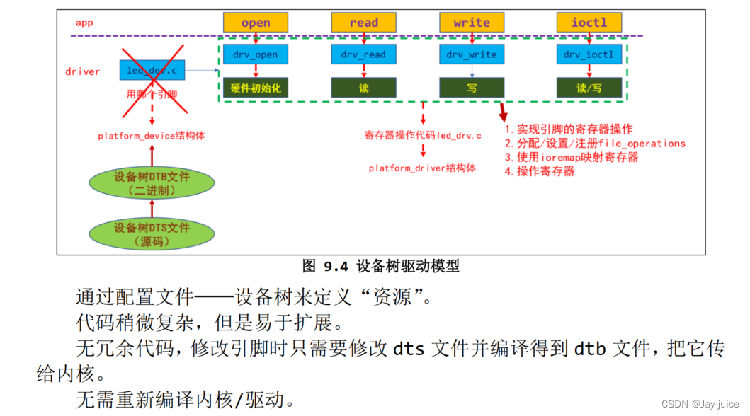 Linux驱动编写的3种方法（100ask_imx6ull_mini点灯为例）_linux 点灯驱动编写-CSDN博客