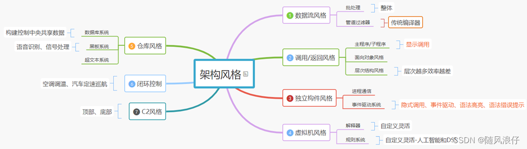 案例分析篇01：软件架构设计考点架构风格及质量属性（2024年软考高级系统架构设计师冲刺知识点总结系列文章）编译器架构风格 Csdn博客