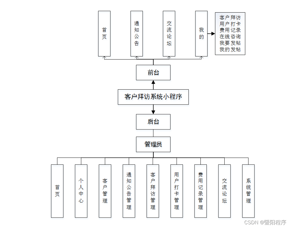 java/php/node.js/python客户拜访系统小程序【2024年毕设】-CSDN博客