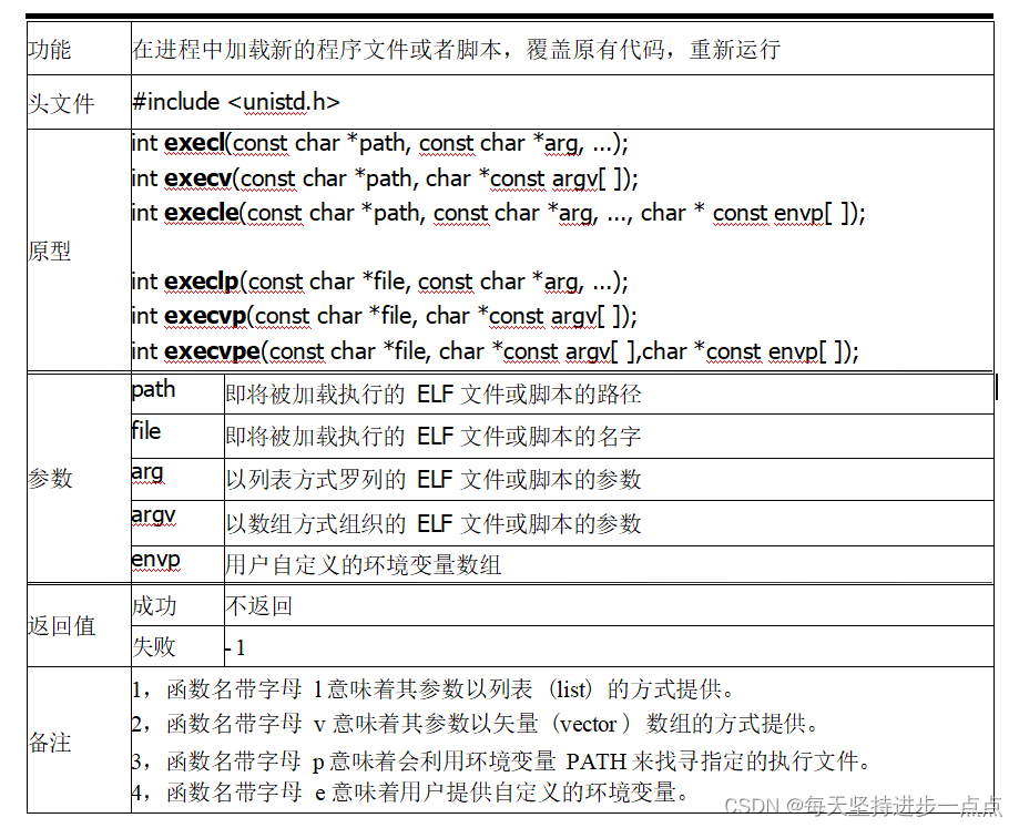 嵌入式linux-进程-exec函数族-CSDN博客