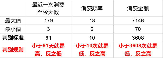 Rfm分析模型rfm模型怎么分析 Csdn博客