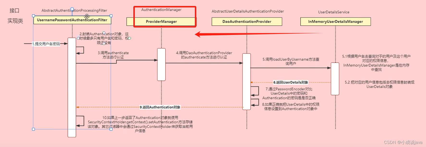 SpringBoot-06-Security(前后端分离)_springboot security 前后端分离-CSDN博客