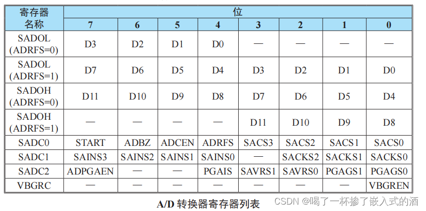 合泰杯HT66F2390---AD转换学习笔记_合泰uart示例代码-CSDN博客