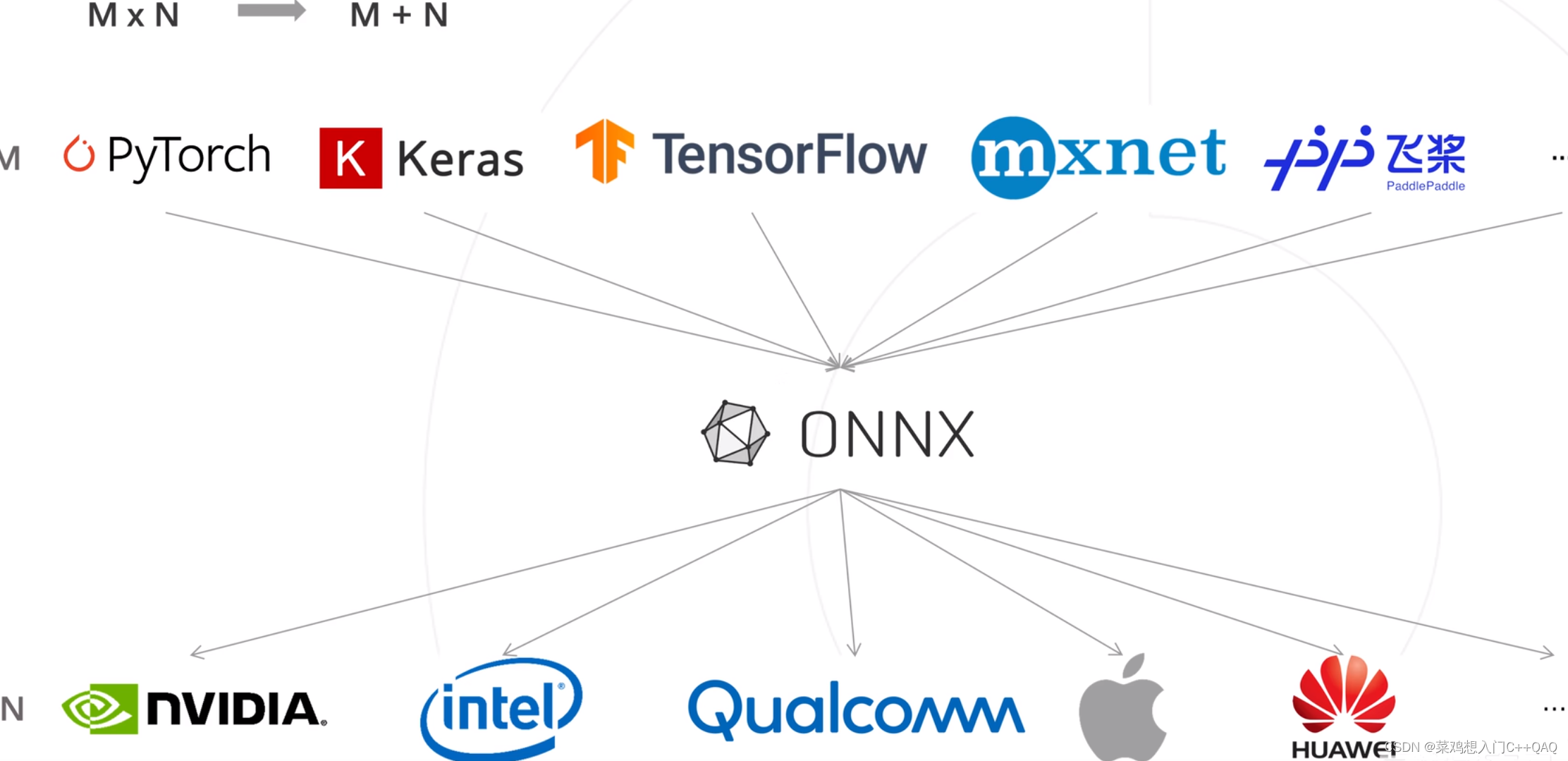 ONNX简介_tx2板子目标检测onnx是什么-CSDN博客