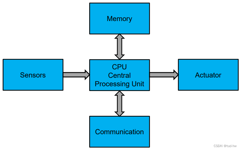 计算机组成与设计：硬件软件接口 Risc V 版 第一章 （持续更新中）计算机组成与设计risc V版 Csdn博客