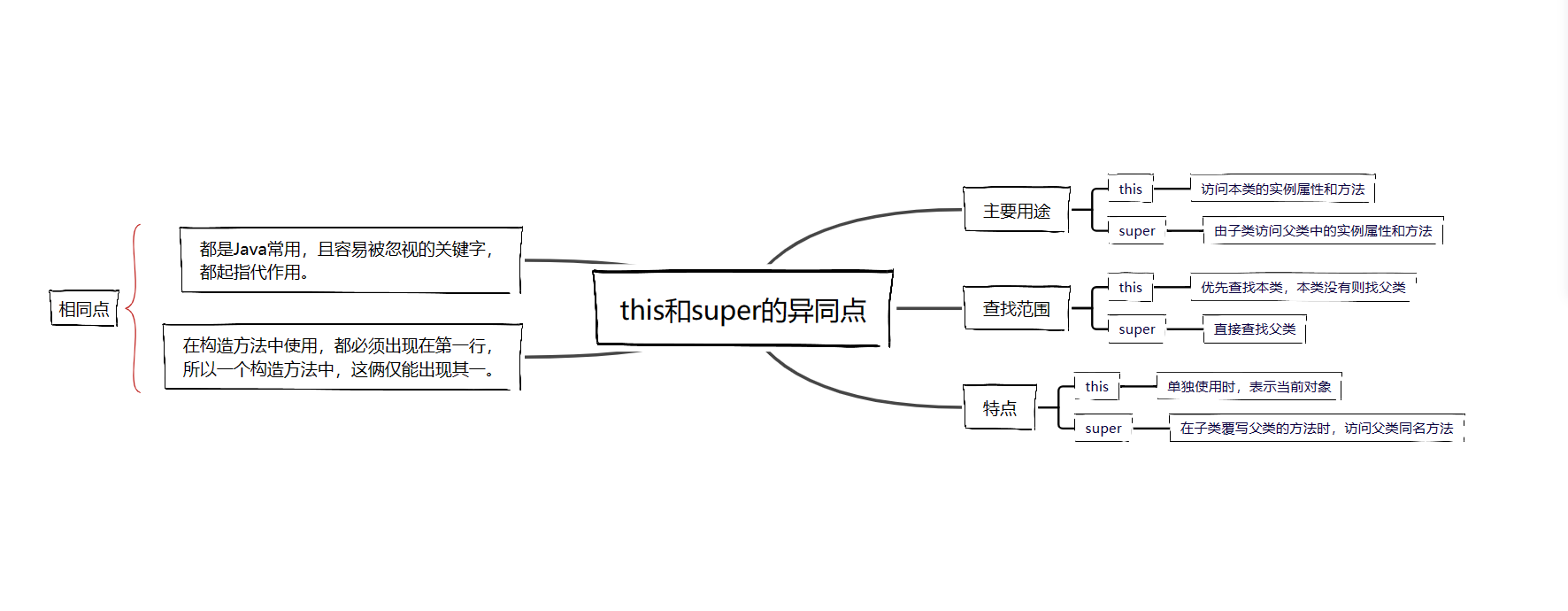 Java基础篇:今天终于搞明白this和super关键字的作用了java Build关键字 Csdn博客