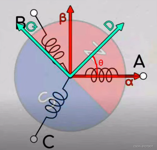 FOC矢量控制原理&SVPWM原理及实现_foc控制-CSDN博客