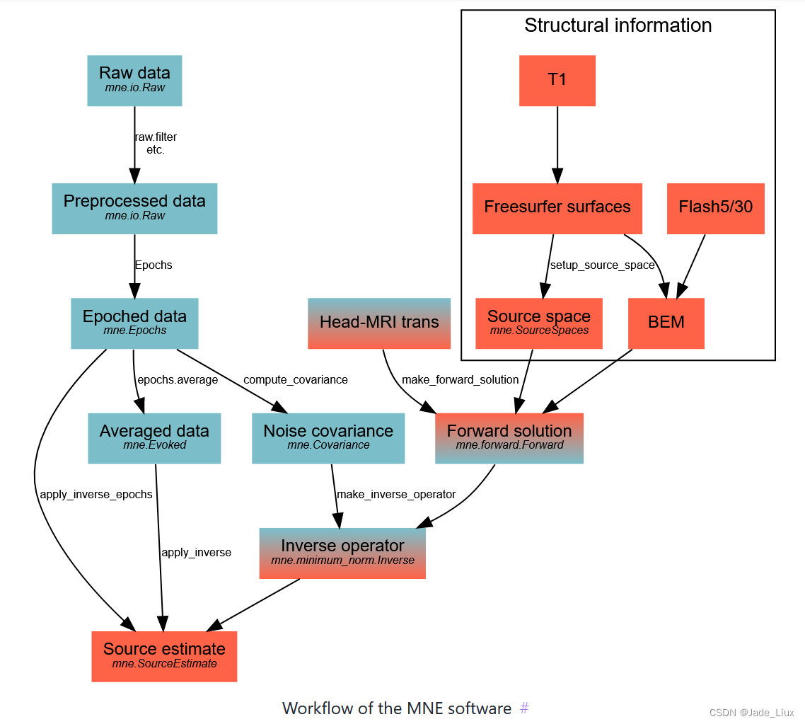 MNE开荒纪实_mne怎么装-CSDN博客