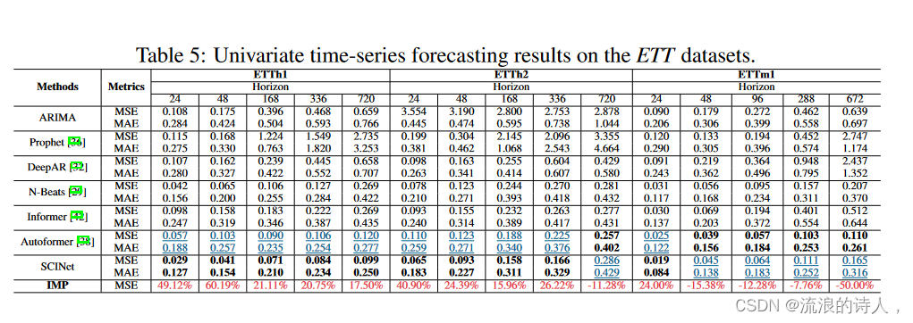 Scinet Time Series Modeling And Forecasting Withsample Convolution And Interaction Scinet Time