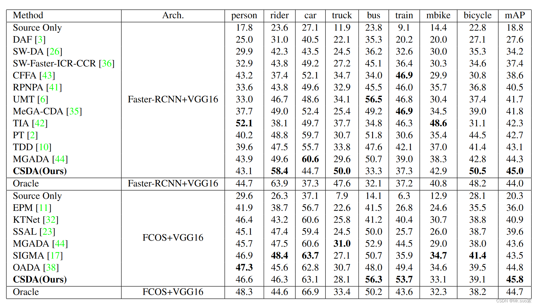 ICCV2023 CSDA: Learning Category-Scale Joint Feature for Domain Adaptive Object Detection阅读笔记 ...