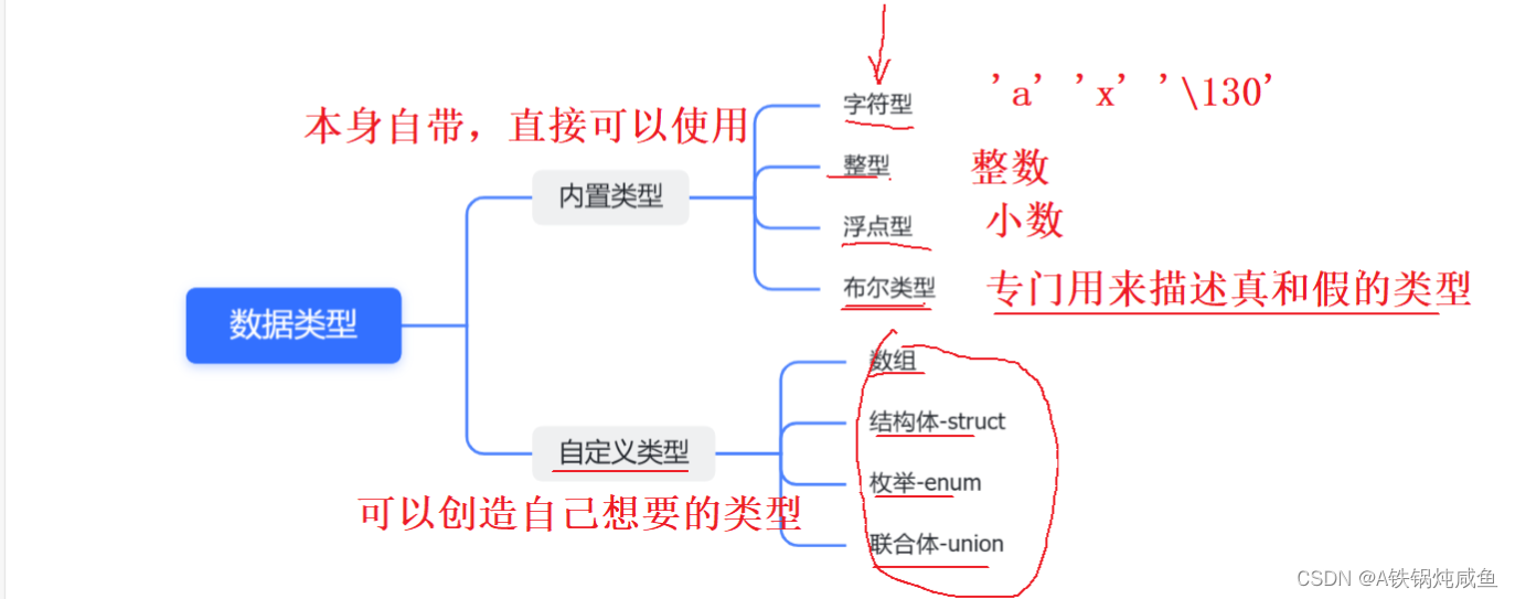 C语言入门之数据类型和变量（简单易懂）c语言有哪些数据类型如何定义变量 Csdn博客 