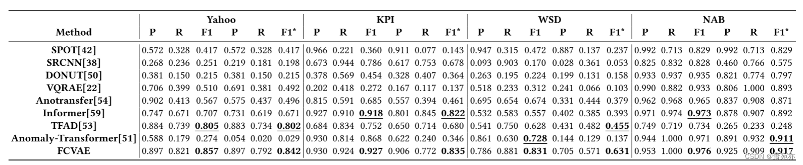 Revisiting VAE for Unsupervised Time Series Anomaly Detection: A ...