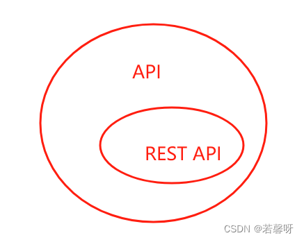 一文搞懂API、REST、REST API、RESTful API的区别_api rest-CSDN博客