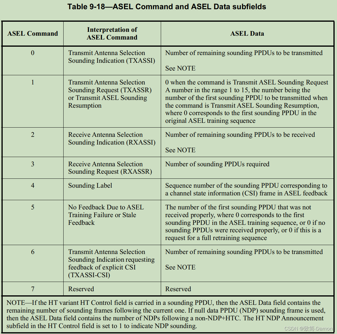 【80211-2022】【学习记录】【第九章】HT Control 字段_ht variant ht control-CSDN博客