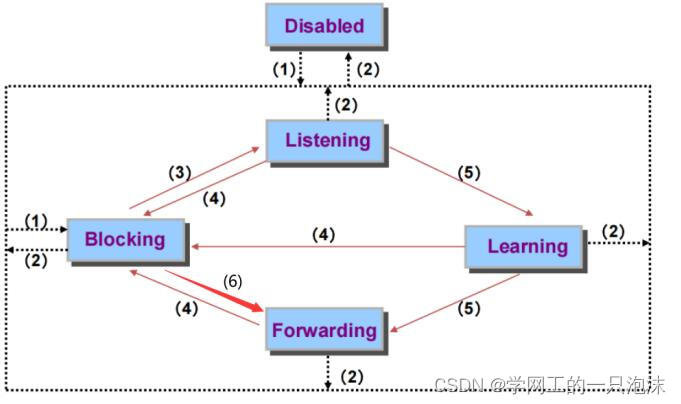 STP的原理及工作过程_stp blocking口变化过程-CSDN博客