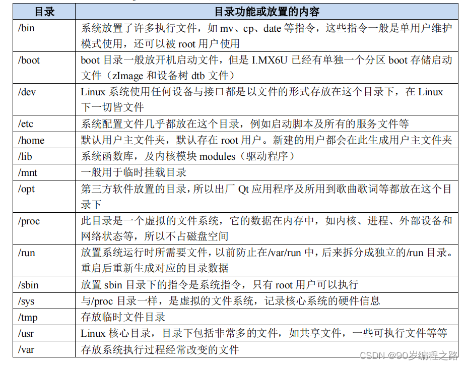 在linux系统中，dev和sysdev目录分别存放的是不同类型的设备文件。以及关于linux目录说明sys和dev Csdn博客
