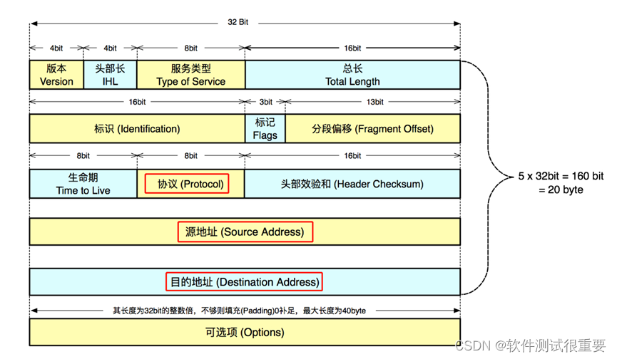 Ipv4协议讲解 Csdn博客