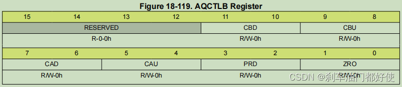 TMS320F280049 EPWM模块--AQ子模块（3）_aqctl模块-CSDN博客