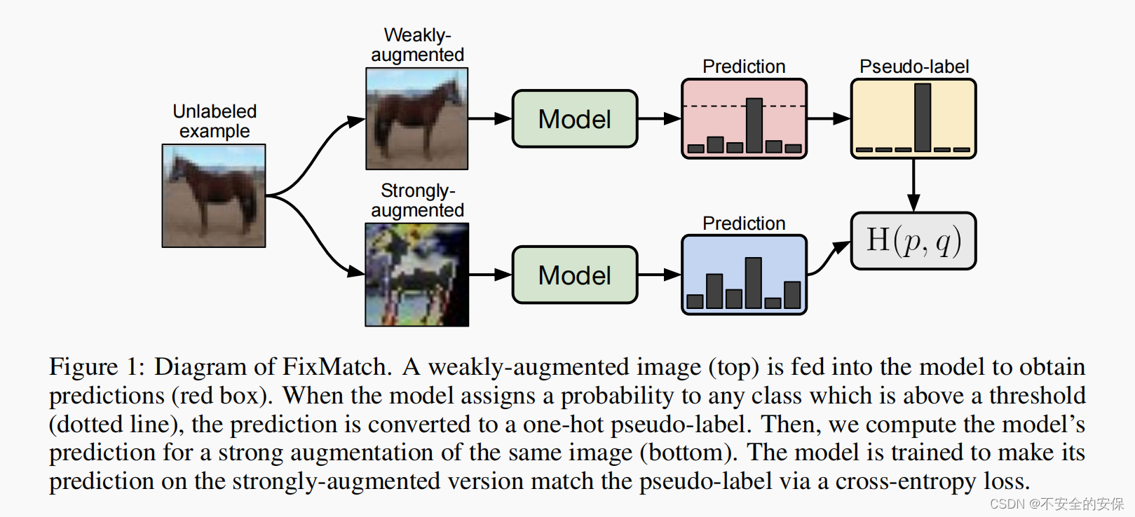 FixMatch：Simplifying Semi-Supervised Learning with Consistency and Confidence【论文速读】_fixmatch ...