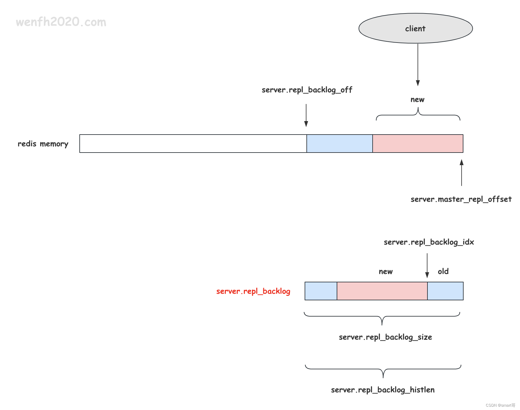 [redis 源码走读] - 主从数据复制 ②_redis主从复制 源码-CSDN博客