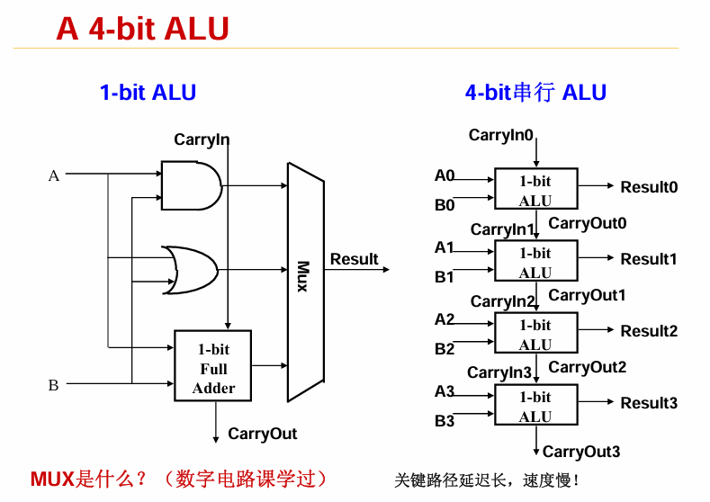 第1讲-introduction（4）ALU_alu csdn-CSDN博客