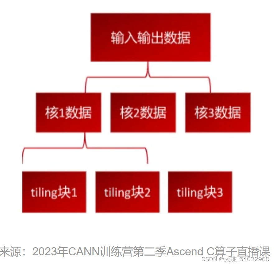 2023CANN训练营第2季————Ascend C算子Tiling切分原理与实战_ascend datacopy-CSDN博客
