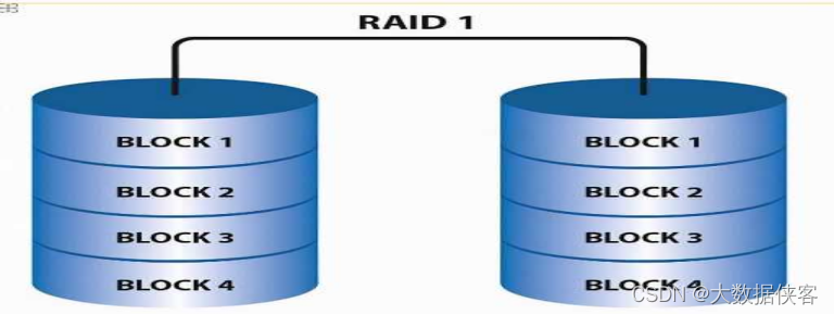 RAID0、RAID1、RAID5、RAID10区别-CSDN博客