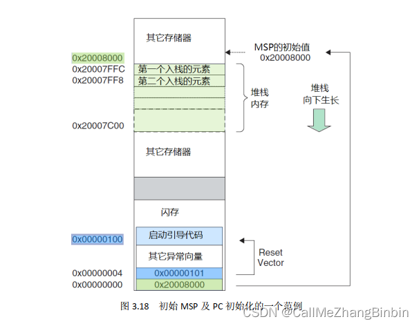 Cortex-M3权威指南 chpt03-Cortex-M3基础_cortex m3寄存器-CSDN博客