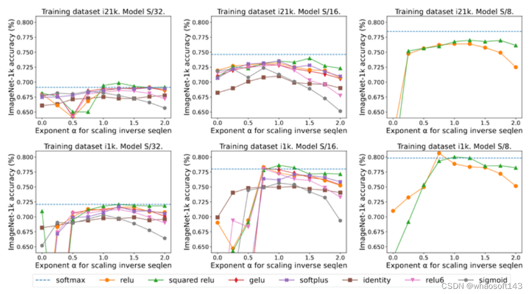 Replacing softmax with ReLU in Vision Transformers-CSDN博客