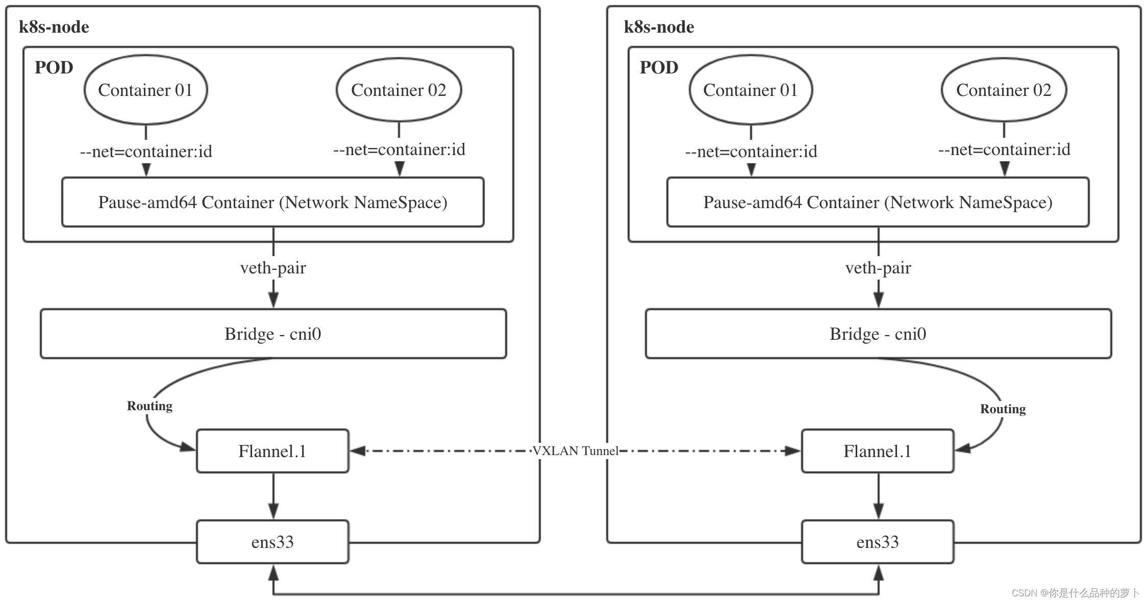 【k8s】8.k8s的网络模型（二）：Flannel网络模型_flannel修改网桥为cni0-CSDN博客
