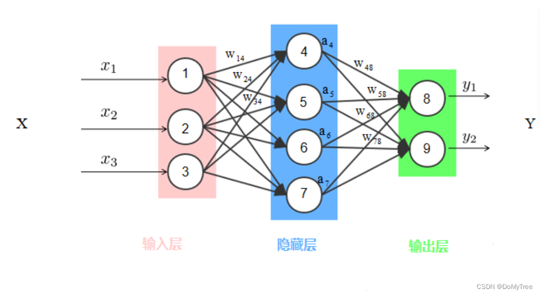 Pytorch构建神经网络基础_pytorch基本神经网络架构-CSDN博客