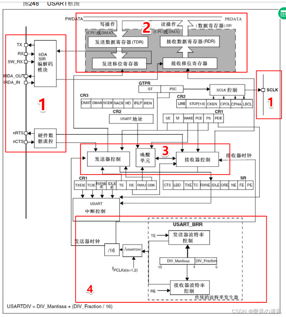 【STM32 标准库】USART串口_stm32uart通用异步收发器标准库-CSDN博客