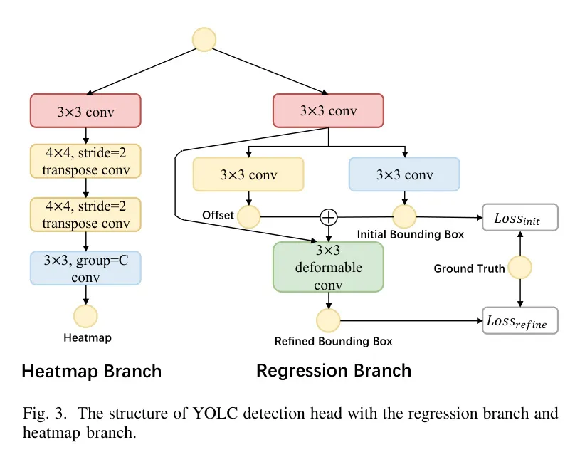YOLO+CenterNet=小目标检测性能起飞！YOLC：简单高效的Anchor Free 目标检测框架_小目标检测用哪个模型最好-CSDN博客