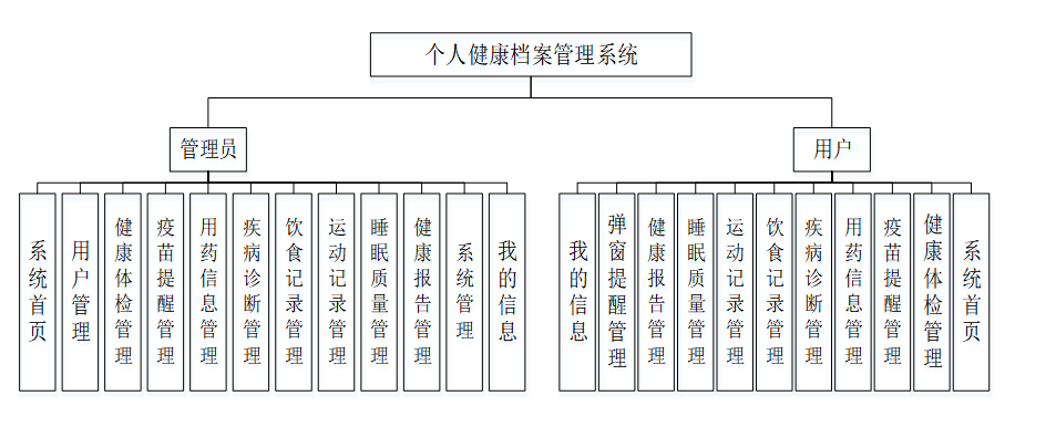 基于springbootvue个人健康档案管理系统设计和实现源码lw部署讲解基于springboot的人体健康系统 Csdn博客
