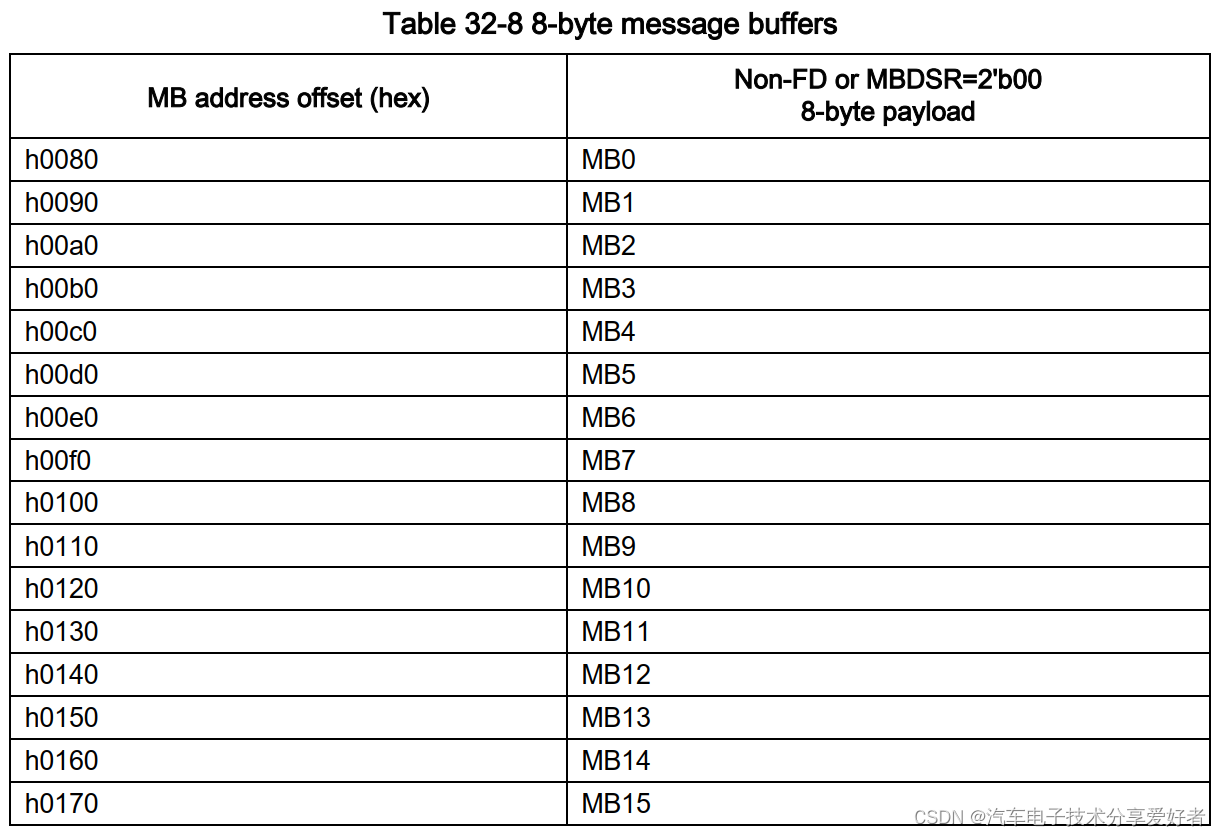 【经验】FlexCAN(FD) Message Buffer（MB）应用开发设计_payload size flexcan-CSDN博客