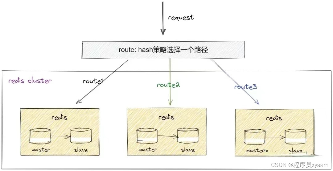 基于mysqlredismqes的高可用方案解析几个分布式架构图用到redis消息队列、mysql Csdn博客